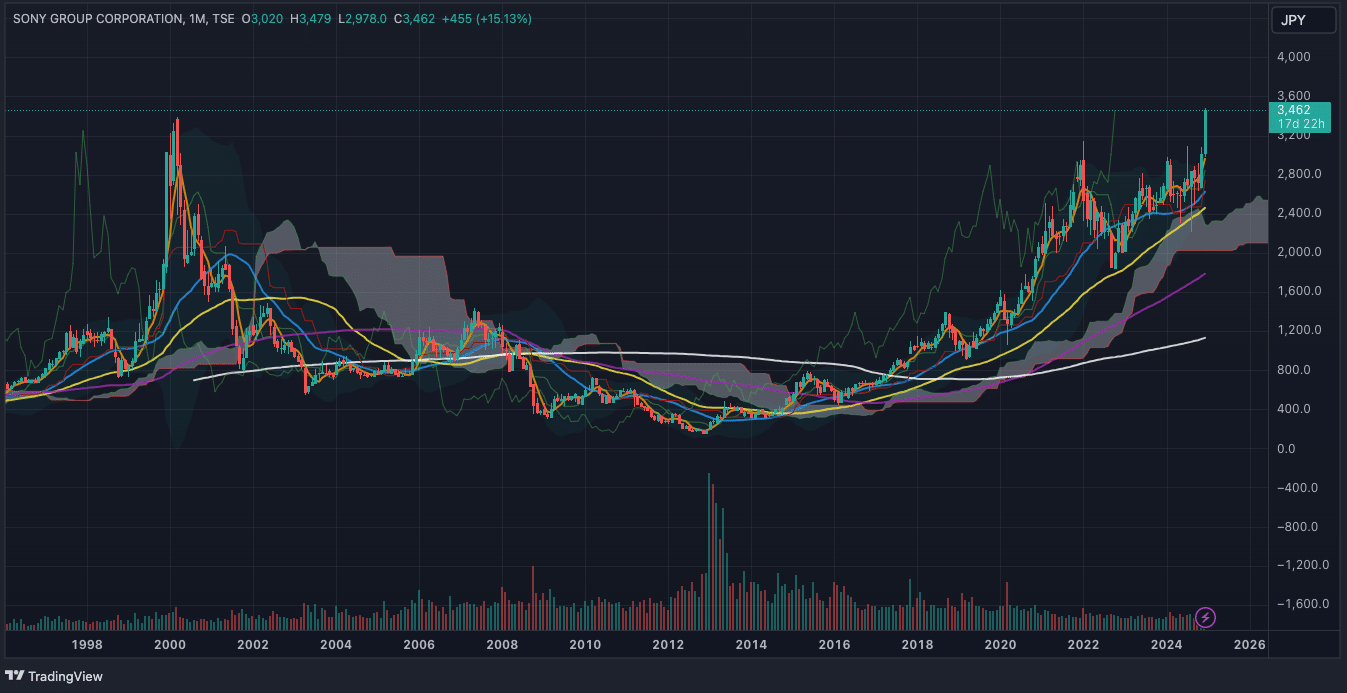 Cổ phiếu Sony phá đỉnh lịch sử sau 25 năm nhờ cải tổ kinh doanh
