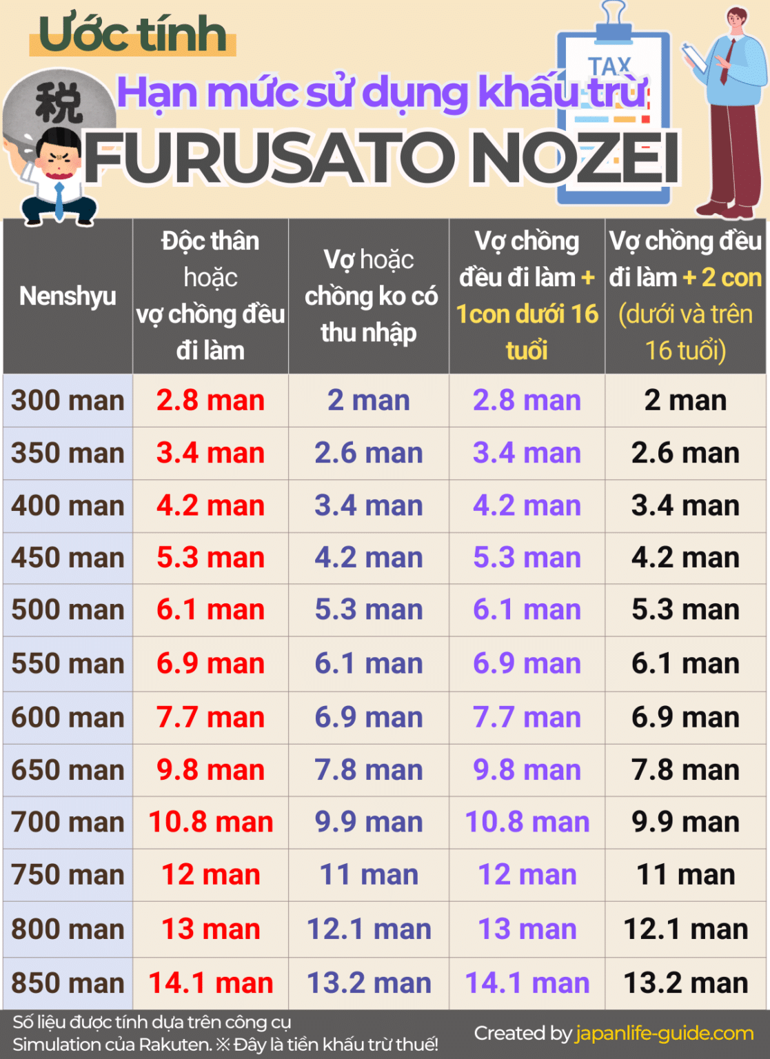 Cách tính khấu trừ thuế Furusato Nozei chi tiết, ai cũng nên biết