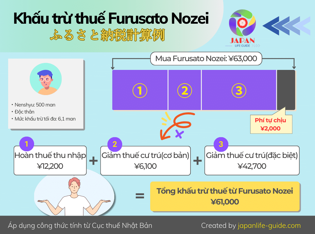 Cách tính khấu trừ thuế Furusato Nozei chi tiết, ai cũng nên biết