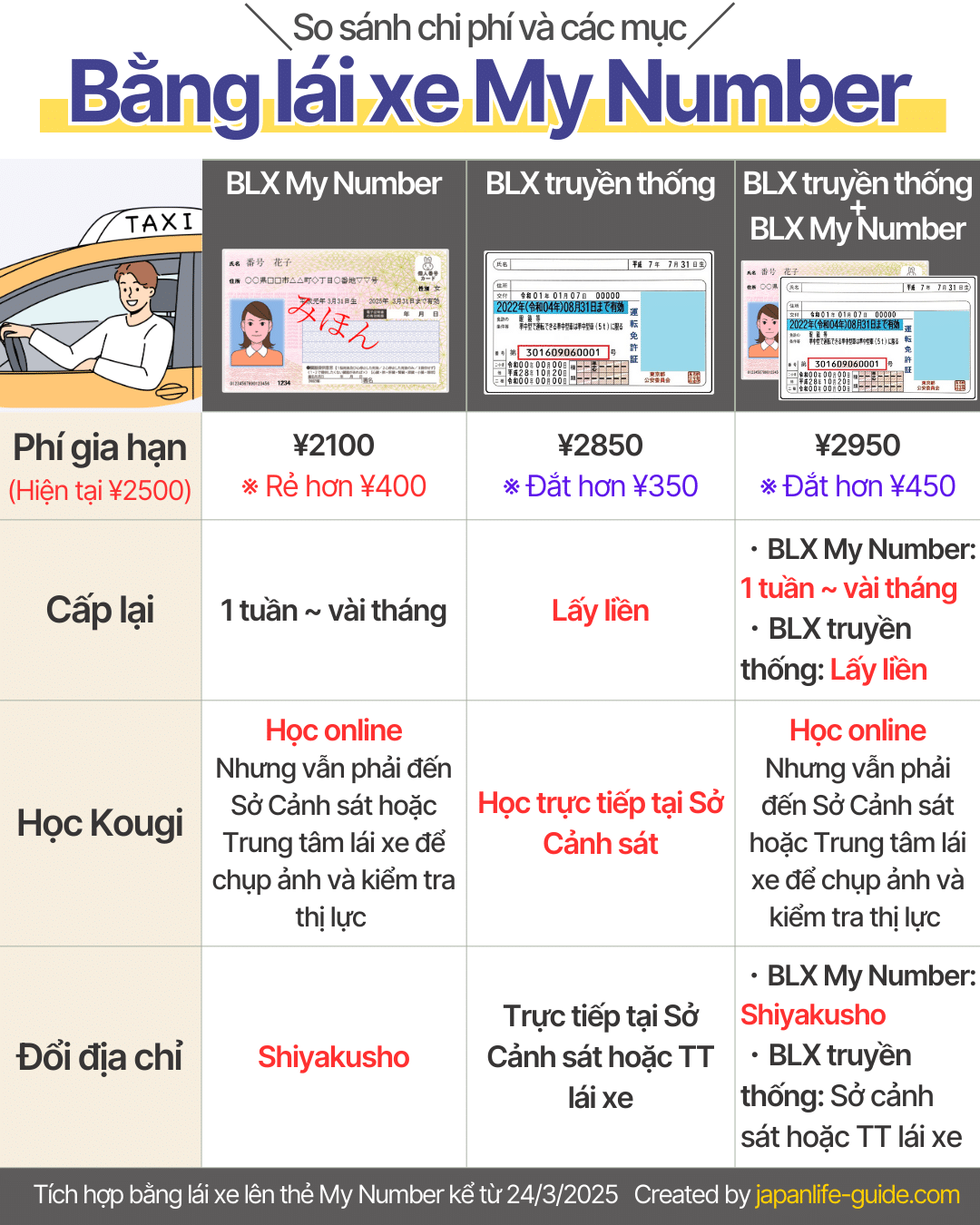 Bằng lái xe My Number: Những điều cần biết khi tích hợp